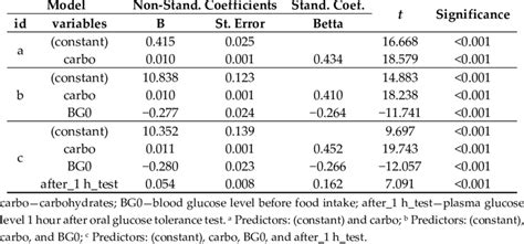 coefficients of the linear model on every step of stepwise regression