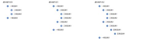 原生 js 实现树组件 牛有肉 博客园