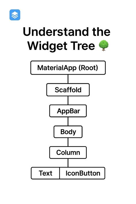 🌳 understanding the widget tree in flutter nimra yaqoob posted on the