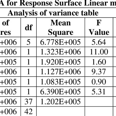 The Significance Of Sa Parameters Towards The Solution Quality Of The