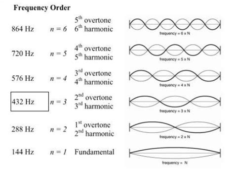 Sympathetic Vibratory Physics 432