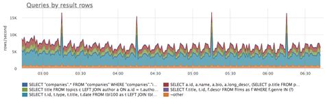 Postgresql Monitoring With Okmeter Io Docs