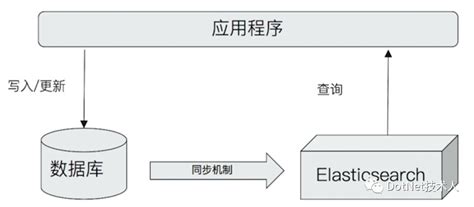 elasticsearch学习（一）：elasticsearch介绍 董川民