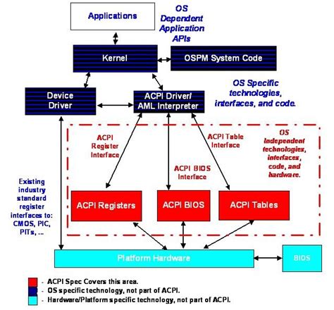 A Software ACPI Advanced Configuration And Power Interface
