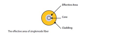 Optical Fiber Basics Effective Area