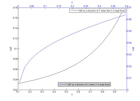 VaR As A Function Of Y Black And C Blue When All Other Parameters Download Scientific