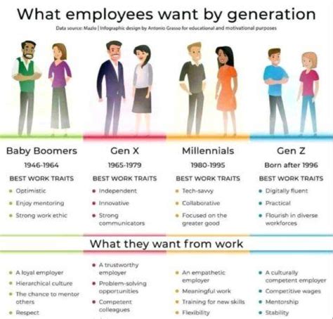 What Employees Want By Generation E Learning Infographics