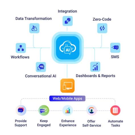 How To Create Custom Software And Applications Using Ai