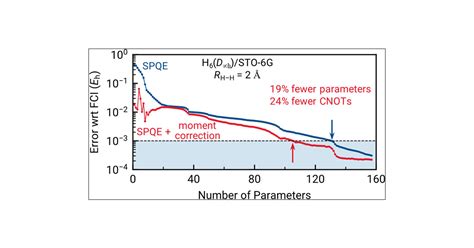 Unitary Coupled Cluster Seizing The Quantum Moment The Journal Of Physical Chemistry A