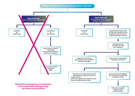 Gestion des agents face à lévolution de lépidémie de COVID Mise à jour