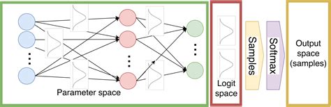 The Laplace Bridge For Bayesian Neural Networks