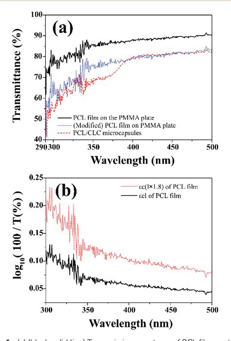 Figure 6 From Ultraviolet Light Screen Using Cholesteric Liquid Crystal Capsules On The Basis Of