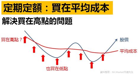 定期定額是什麼怎麼買最完整的定期定額教學懶人包 Mr Market市場先生