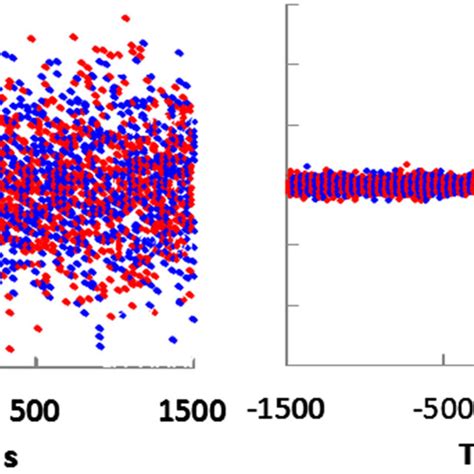 The Residuals Of The Moving Phase Data Illustrating The Noise Download Scientific Diagram