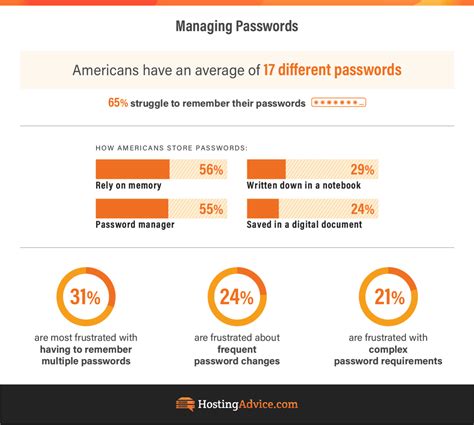 Password Security Report American Password Practices In 2024