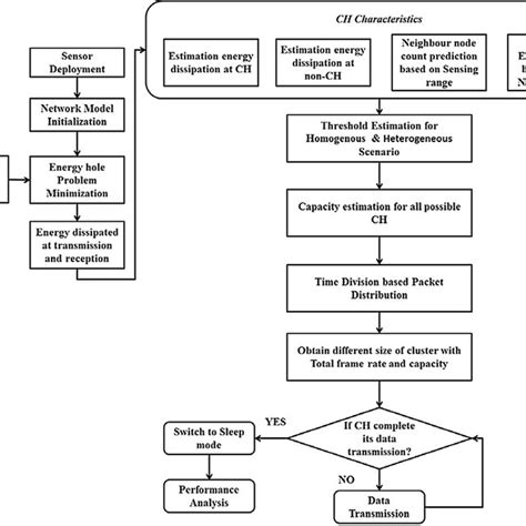Hybrid Clustering Approach Using Q Leach In Tdma Download Scientific Diagram