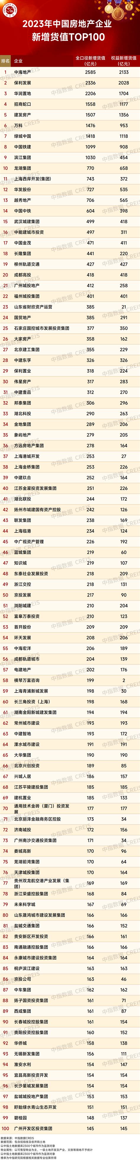 2023年全国房地产企业拿地top100排行榜 房天下产业网