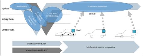 how artificial neural networks aid in mechatronic system development