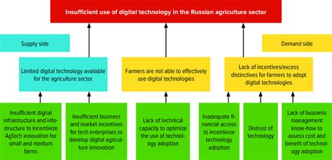 Problem Tree Analyzing Insuffi Cient Use Of Digital Technology In Download Scientific Diagram