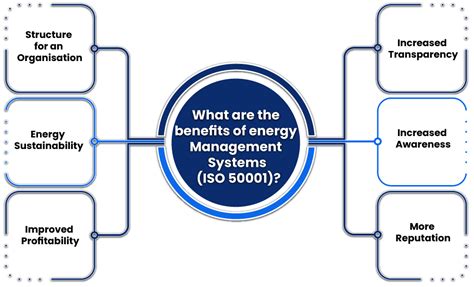 ISO 50001 Energy Management Systems 2018 EMS Certification