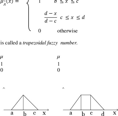 Figure 1 From Haar Critical Path Method To Solve Fuzzy Critical Path