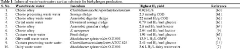 Table 1 From Recent Advances In Substrate Utilization For Fermentative Hydrogen Production