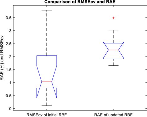 Comparison Of Rmsecv Of Initial Rbf And Rae Of Updated Rbf