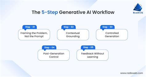 The Reality Of Generative Ai Implementation
