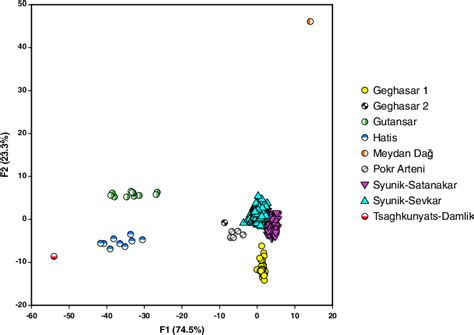 Multivariate Analysis Of Obsidian Artifacts Trace Element