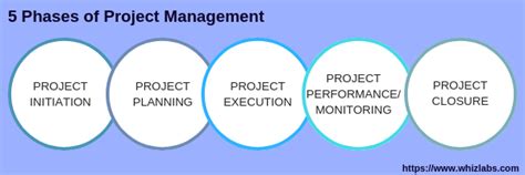 70以上 pmbok phases of project life cycle 296718 What are the 4 stages