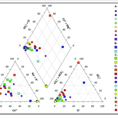 Piper Plot Showing The Hydrochemical Type Of The Investigated Waters