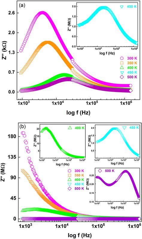 Z′′−logf Plots For A Zno B Hzo Download Scientific Diagram