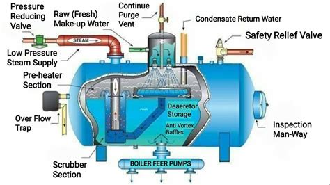 Deaerator Working Principle Types And Process Control YouTube