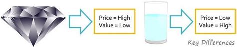 Difference Between Price Cost And Value With Examples Infographics