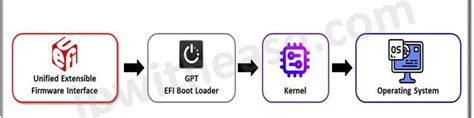 Softwareengineering Operatingsystems Bootprocess Uefi Techlearning