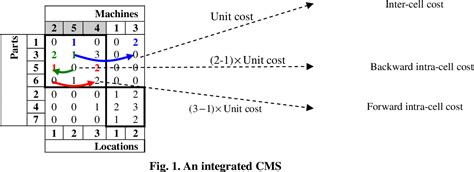 Figure 1 From A Mathematical Model For Integrating Cell Formation