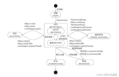 进程与多线程——初阶 Csdn博客