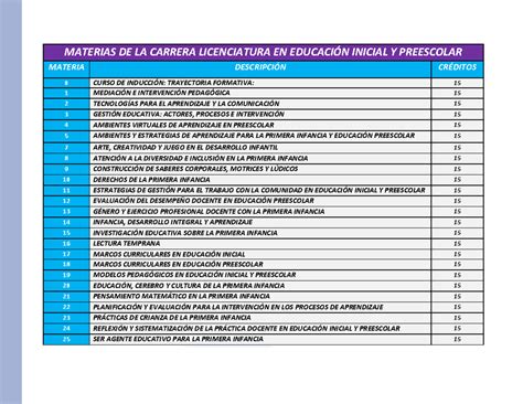 Leip Leip Materias De La Carrera Licenciatura En Educaci”n Inicial
