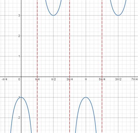 Section 54 Graphs Of The Other Trigonometric Functions