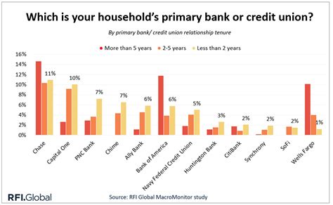 Why Are Us Consumers Switching To Digital Only Banking Rfi Global
