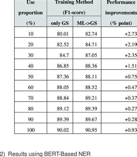The Numerical Test Results On Restricted Golden Standard Experiments