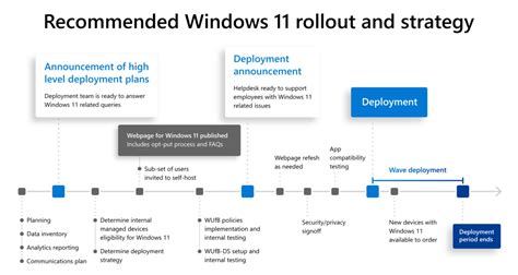 Microsoft Reveals How It Upgraded 190000 Devices To Windows 11 Softpedia Microsoft Reveals How It Upgraded 190000 Devices To Windows 11 Softpedia