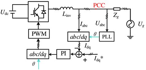 three phase grid connected inverter and its control structure
