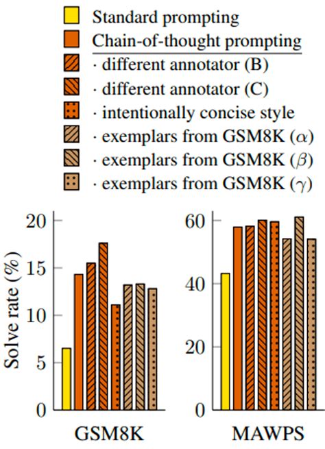 논문 리뷰 Chain of Thought Prompting Elicits Reasoning in Large Language Models