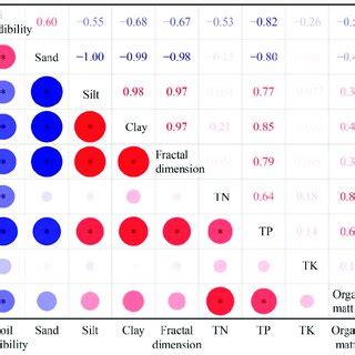 Relationship Between Soil Fractal Dimension And Particle Composition Download Scientific Diagram