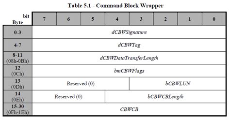 Premal Gajjar How To Implement Usb Mass Storage Class On Sim3u1xx