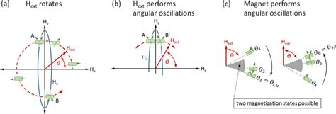 Schematic Representation Of A Single Domain Magnet With Uniaxial