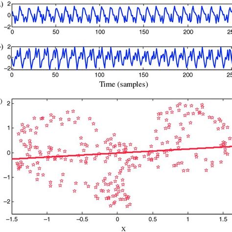 An Example Showing The Failure Of The Linear Regression Analysis In