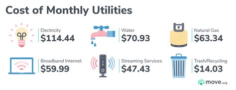 Utility Bills 101 Average Cost Of Utilities