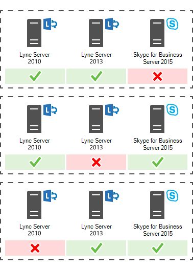 规划升级到 Skype For Business Server 2015 Skype For Business Server 2015